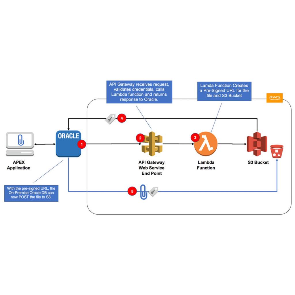 Read json file python from s3 Harval